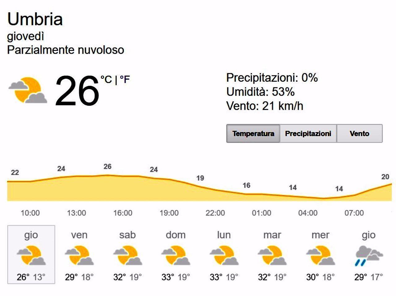 Il Meteo Umbria : Meteo domani 5 Marzo 2019: deboli piogge al mattino ...